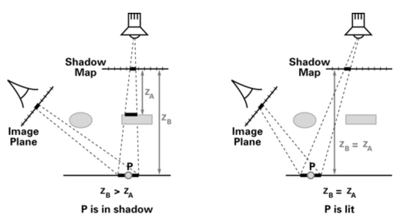 shadowmap的原理与实现_shadpw map-CSDN博客
