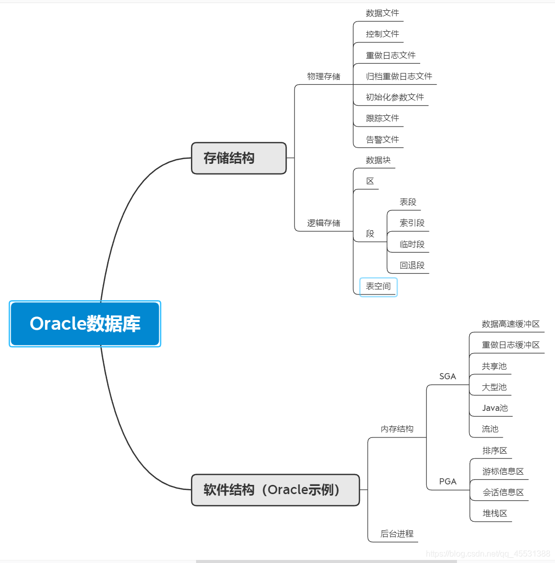 Oracle数据库体系结构oracle数据库的结构划分 Csdn博客