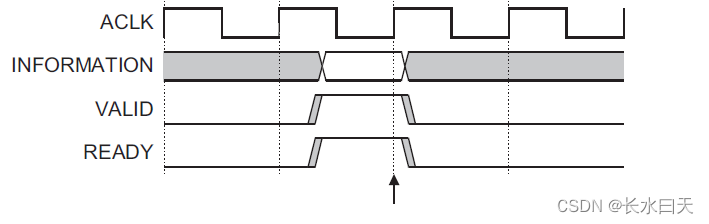 AMBA-AXI协议_axi cacheable bufferable-CSDN博客