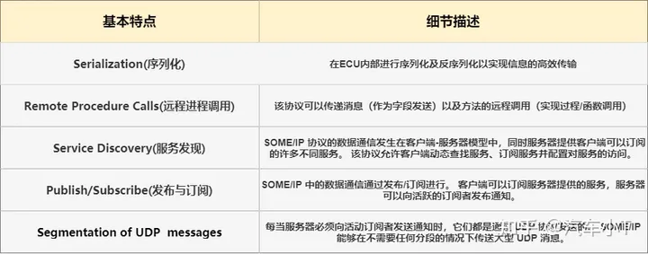 一网打尽车载以太网之SOME/IP(上)_vsomeip 的soa服务架构-CSDN博客