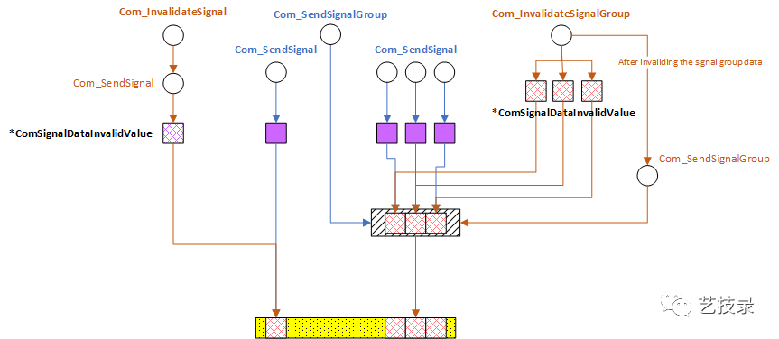 AUTOSAR COM学习（二）_com update bit-CSDN博客