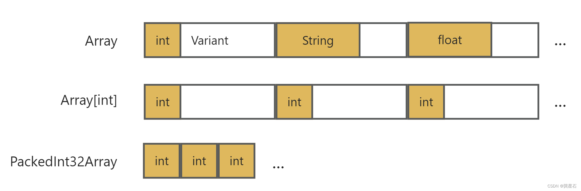 【Godot4.2】GDScript数组分类及类型化数组和紧缩数组概述_gdscript二维数组-CSDN博客