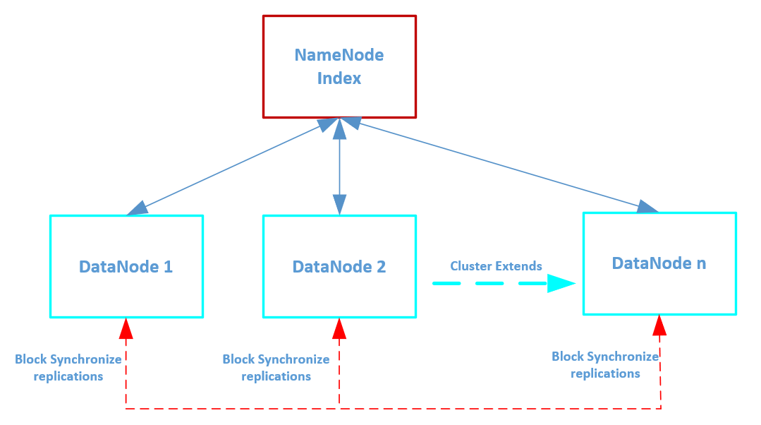 Hadoop安装部署-DataNode集群版_datanode部署-CSDN博客