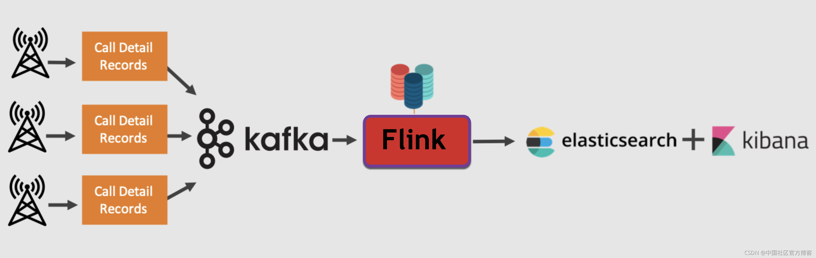 Elasticsearch：Data pipeline: Kafka =＞ Flink =＞ Elasticsearch_es pipeline flink-CSDN博客