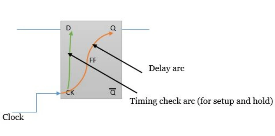 FPGA设计时序分析概念之Timing Arc-CSDN博客