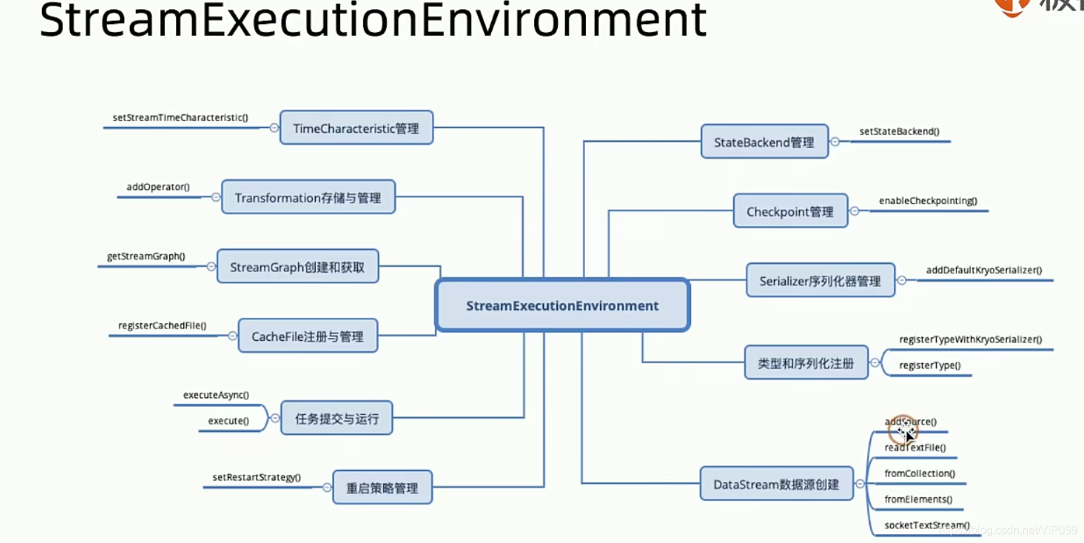 Flink系列：StreamExecutionEnvironment常用功能_streamexecutionenvironment 设置每次 ...