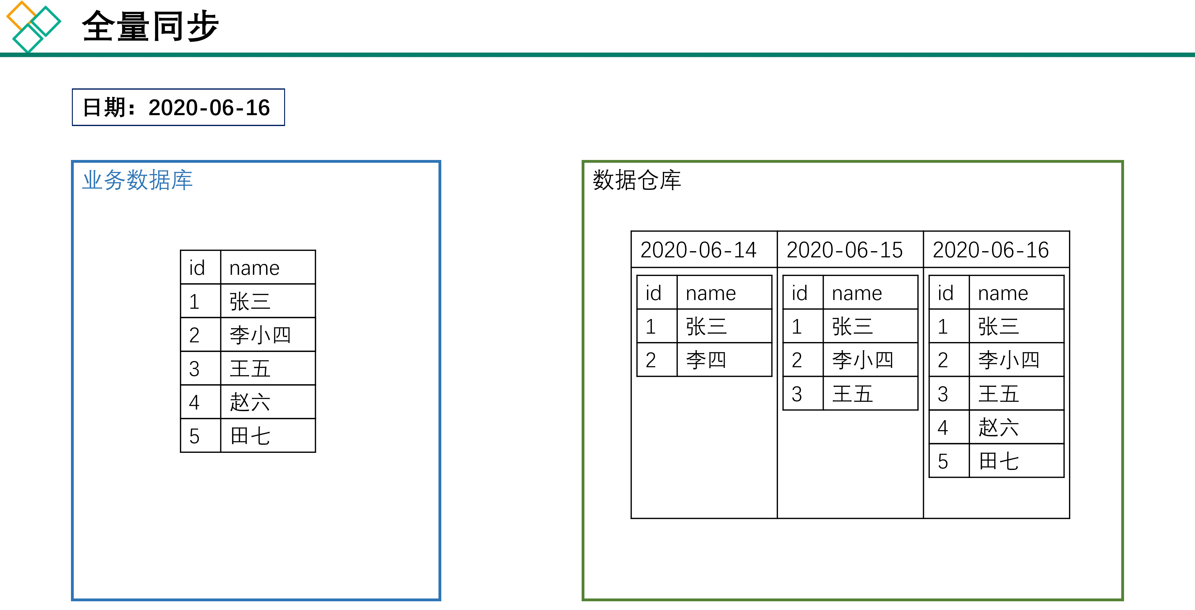 大数据 数仓 数据采集 业务数据(一):全量同步(datax、sqoop) Vs 增量同步(maxwell、canal)canal Maxwell Datax Csdn博客