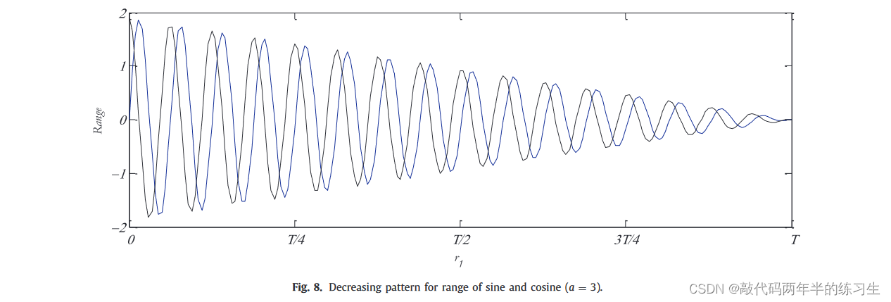 【Matlab】智能优化算法_正余弦优化算法SCA_sca优化算法-CSDN博客