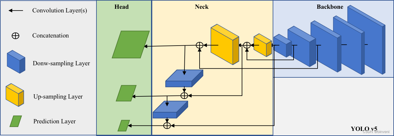 YOLOv5详解（理论+代码）_yolov5后处理代码详解-CSDN博客