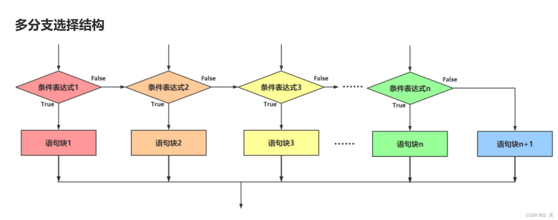 Python——— 分支结构and循环结构python分支 Csdn博客