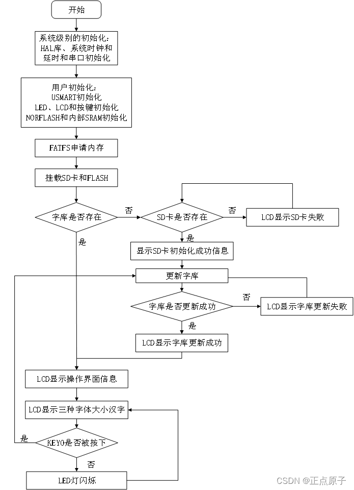 【正点原子stm32连载】第五十一章 汉字显示实验 摘自【正点原子】stm32f103 战舰开发指南v12stm32f103显示汉字 Csdn博客