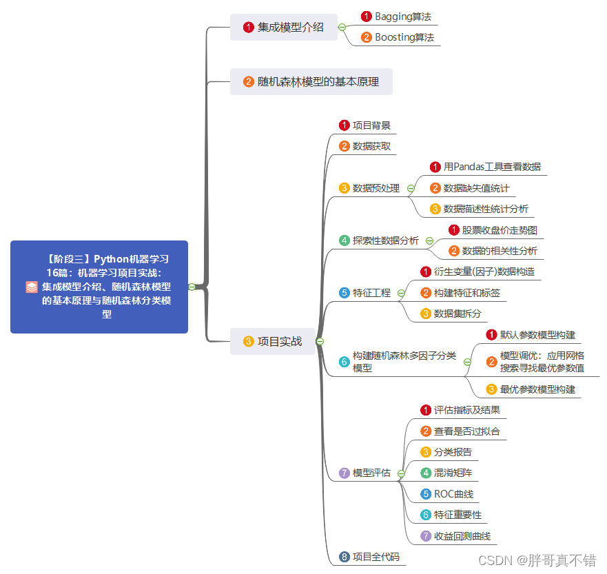 【阶段三】python机器学习16篇：机器学习项目实战：集成模型介绍、随机森林模型的基本原理与随机森林分类模型python 集成模型 Csdn博客