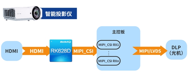24合1芯片RK628D替代龙讯LT6911C/东芝TC358749XBG/HDMI TO MIPI..._lt6911 hdmi转两路csi ...