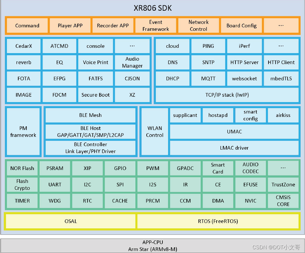 全志XR806 FreeRTOS快速开发入门_全志 freertos-CSDN博客