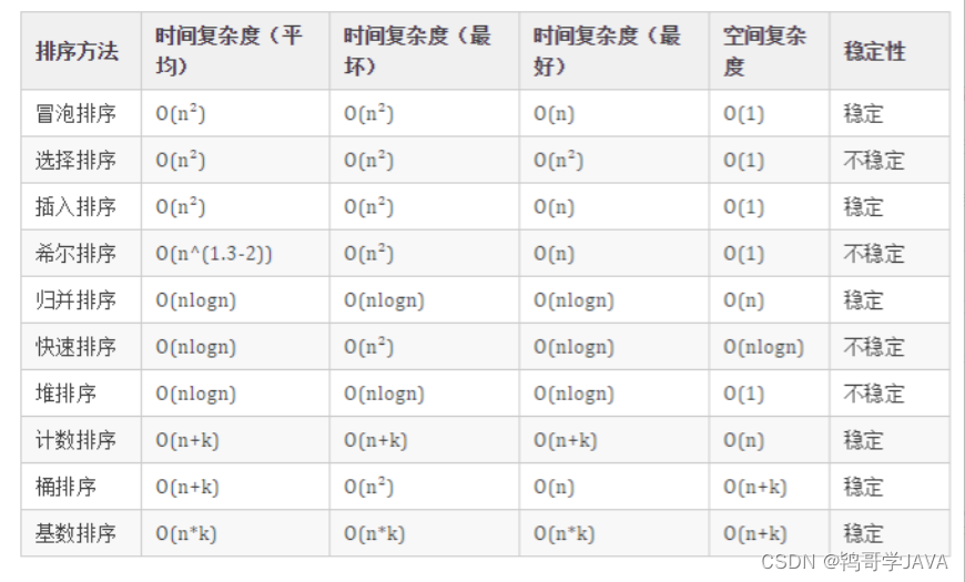 Leetcode通关:通过排序一次秒杀五道题,舒服 Csdn博客