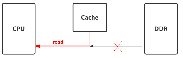 [mmu/cache]-ARM cache的学习笔记-一篇就够了_刷cache-CSDN博客