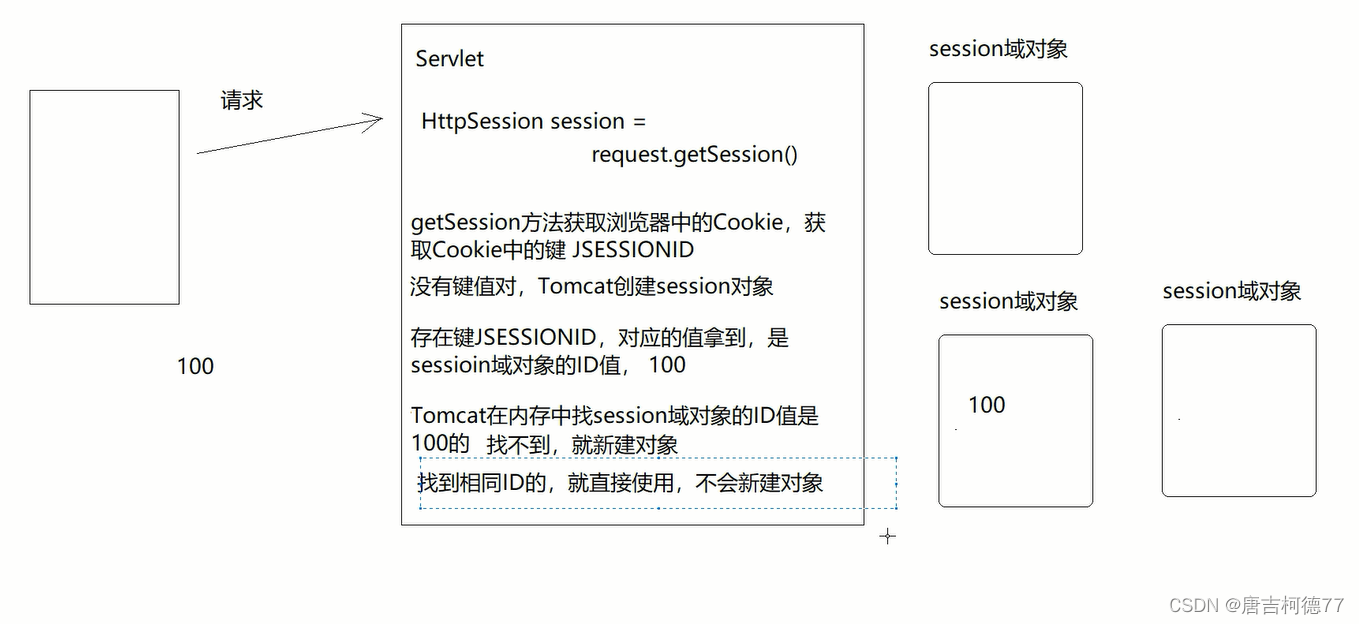 JavaWeb中的Cookie与Session管理-CSDN博客