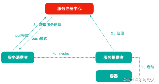 JAVA开发（Eureka基本原理）_eureka java设计模式-CSDN博客