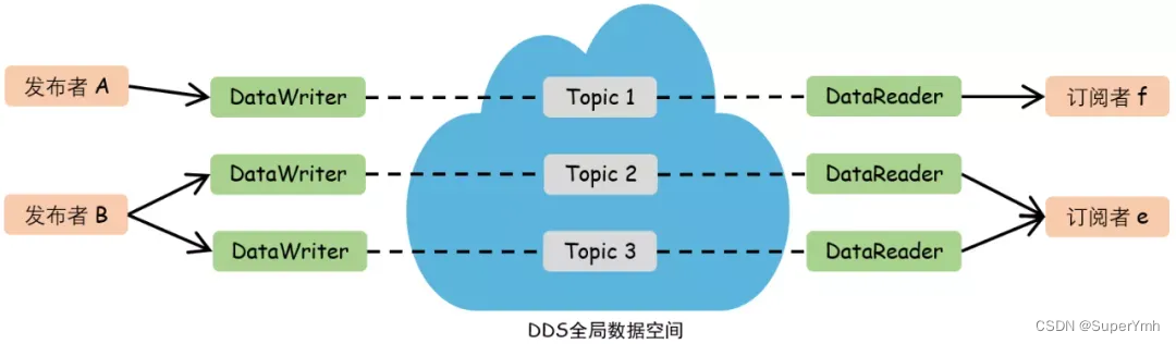 DDS入门_dcps网络协议-CSDN博客