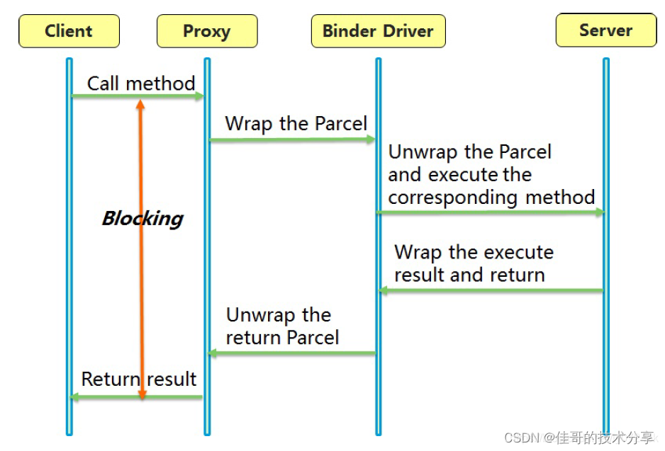 Android系统Binder详解_安卓binder-CSDN博客
