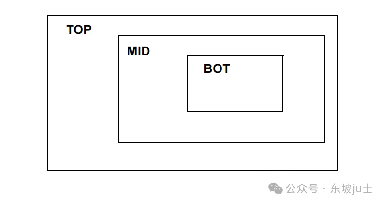 Top Level Implementation-Abstract Views-CSDN博客