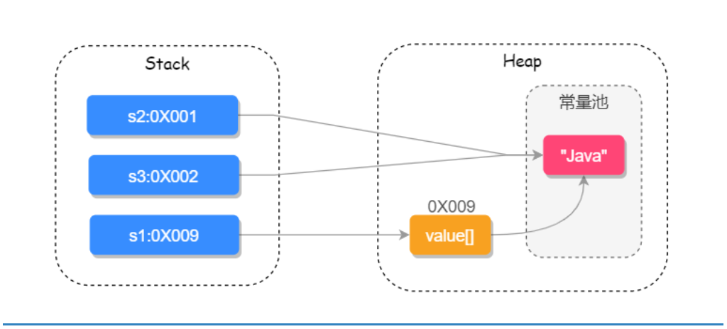 Java基础-string-CSDN博客