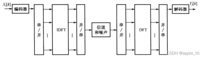 matlab实现OFDM_ofdm matlab-CSDN博客