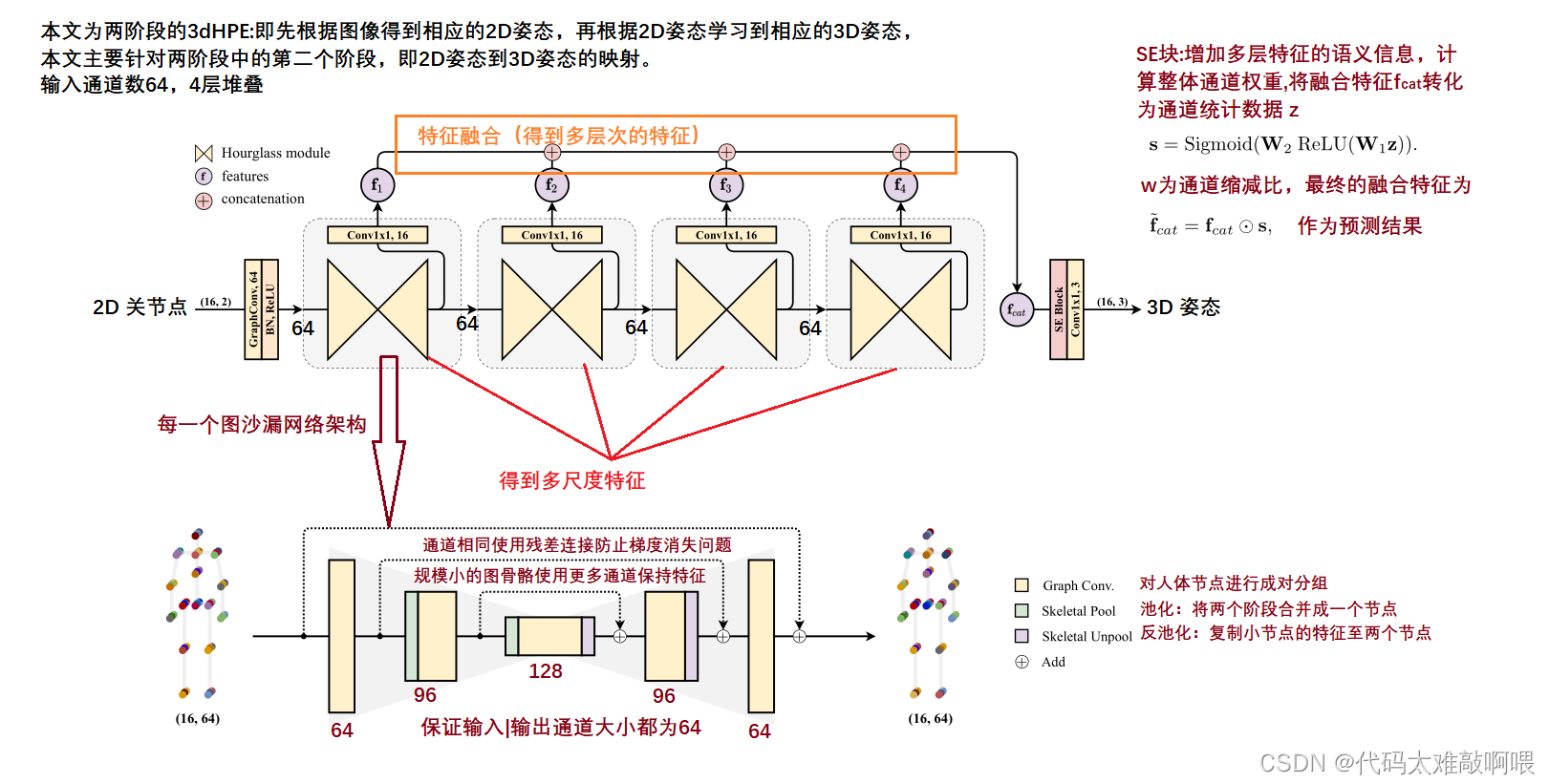 【2021-CVPR-3D人体姿态估计】Graph Stacked Hourglass Networks for 3D Human Pose Estimation-CSDN博客