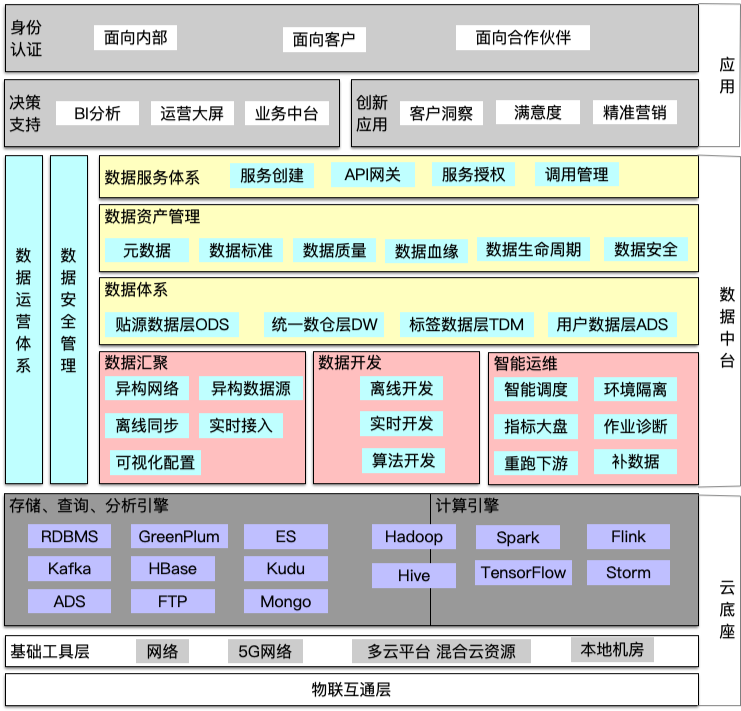 关于数据中台的深度思考与总结（超级干货）-CSDN博客