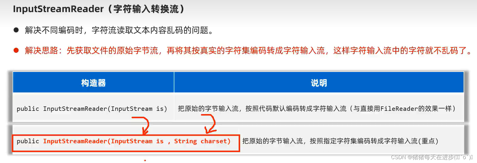 解决Java编程中字符输入流乱码问题：InputStreamReader的应用-CSDN博客