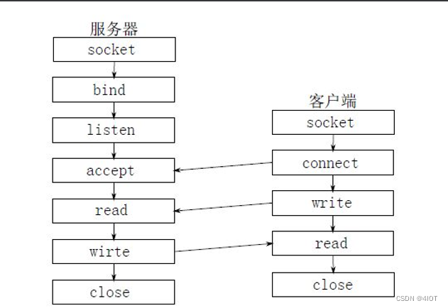 QT 网络编程 8_qt writedatagram-CSDN博客