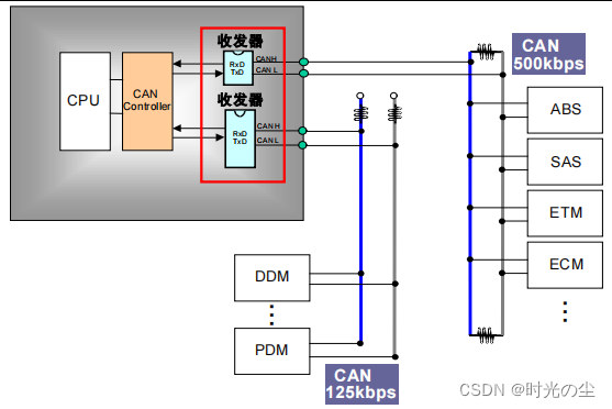 STM32F1之CAN介绍_stm32f1 can-CSDN博客