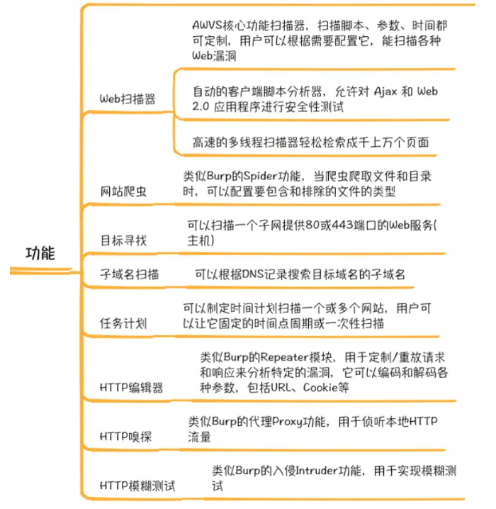 AWVS扫描在线站点实现安全评估_awvs测试网站-CSDN博客