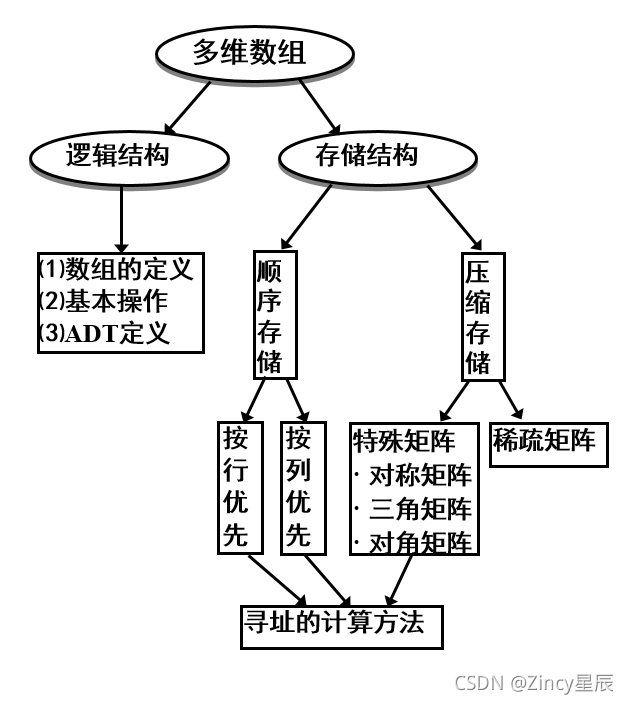 【python数据结构】多维数组python多维数组 Csdn博客
