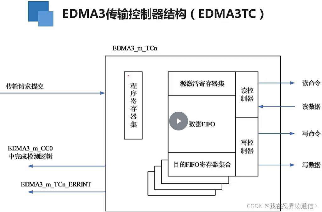 TMS320C6748的EDMA3技术总结-CSDN博客