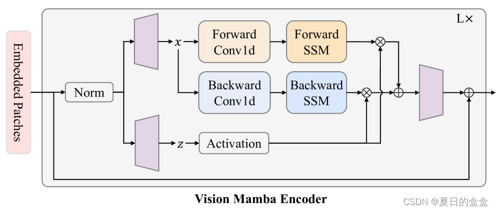 《Vision Mamba: Efficient Visual Representation Learning with Bidirectional State Space Model》论文 ...