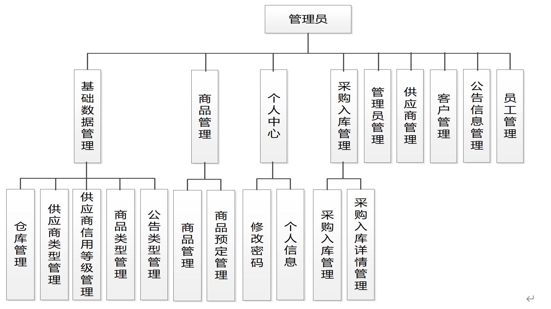 基于springbootmybatismysql的库存管理系统的设计与实现库存管理数据库设计 Csdn博客