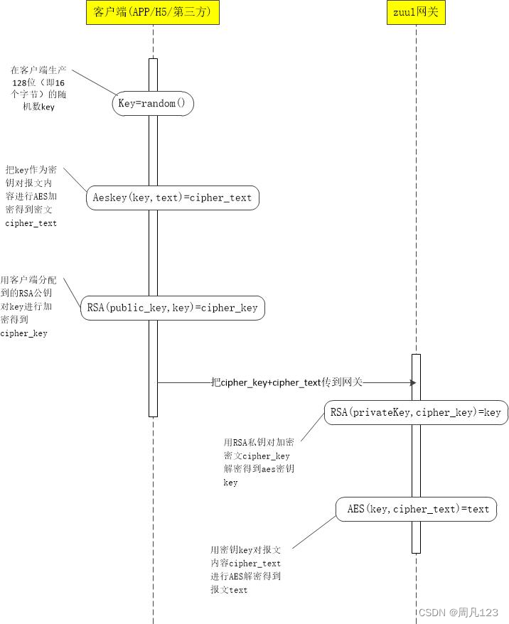 数据对接安全性之AES与RAS结合加解密方案_aes对接加密-CSDN博客