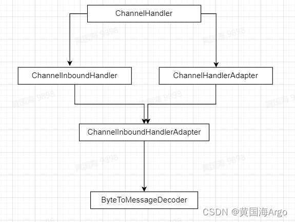 Netty的解码器和编码器netty Decoder和encoder顺序 Csdn博客