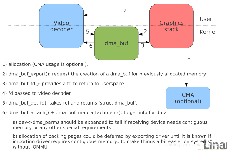 Linux内存管理 DMA/SGDMA/RDMA-CSDN博客
