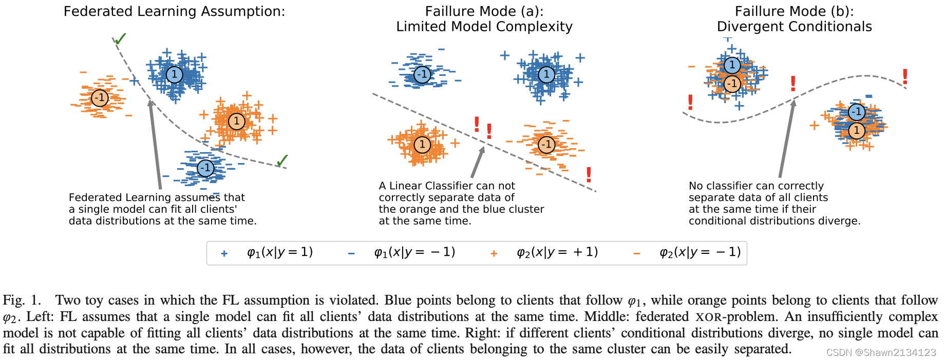 论文阅读笔记--Clustered Federated Learning:Model-Agnostic Distributed Multitask Optimization Under ...