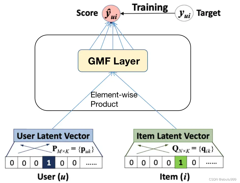【推荐系统】NCF神经协同过滤-CSDN博客