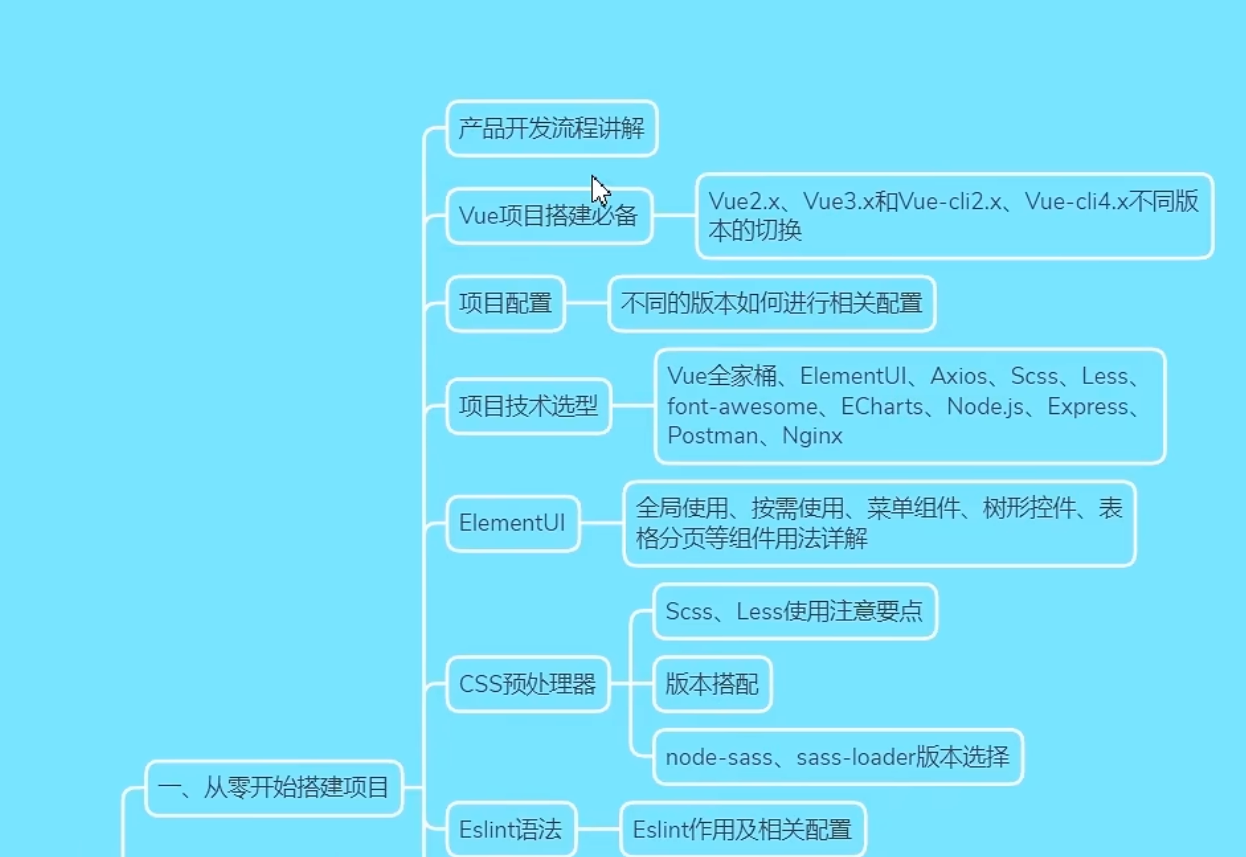 前端学习笔记202305学习笔记第二十一天 Vue3 0 Vue项目介绍1 Csdn博客