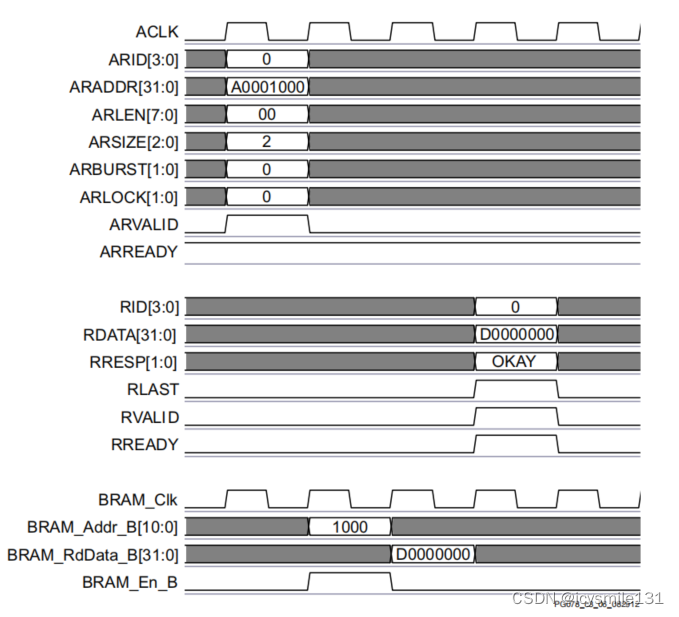 AXI4读时序在AXI Block RAM (BRAM) IP核中的应用_axi读时序-CSDN博客
