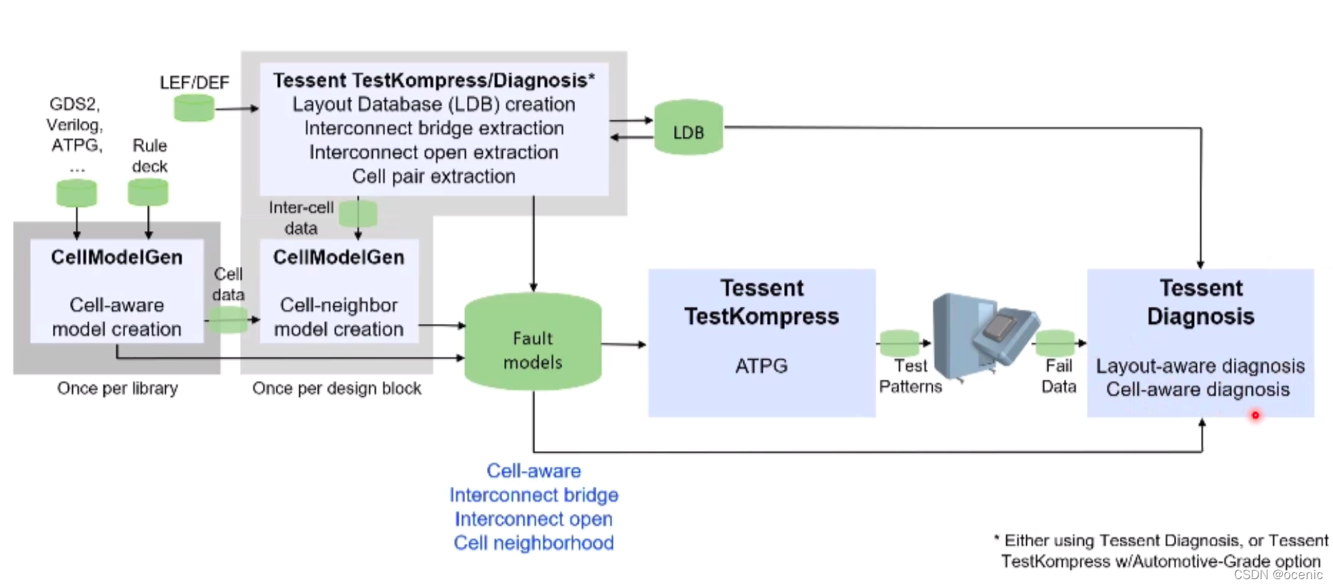 Tessent scan &ATPG (4) 额外的fault model‘_atpg bridge fault-CSDN博客