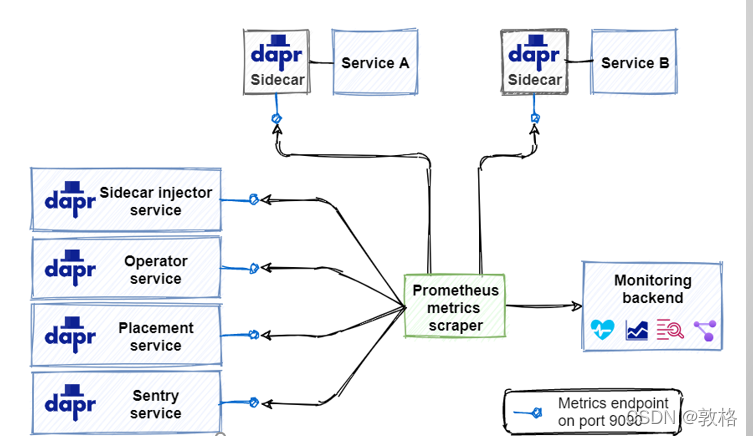 Dapr+Net6 服务调用09：集群指标收集-普罗米修斯_普罗米修斯如何提取集群数据-CSDN博客