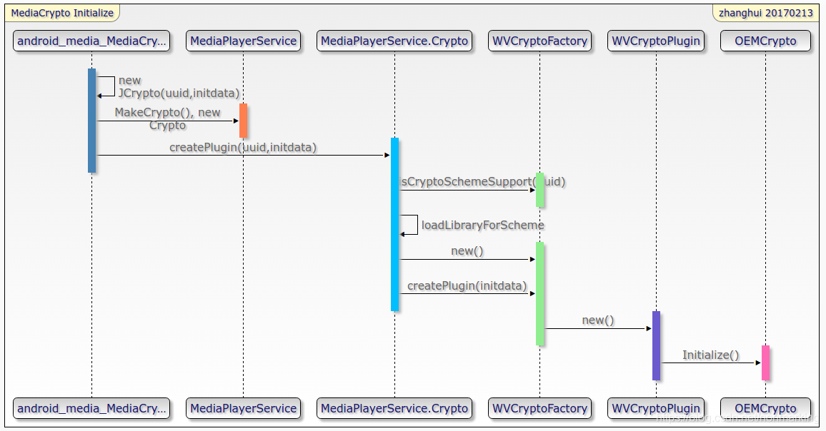 深入理解DRM（二）——MediaDRM和MediaCrypto_modular drm-CSDN博客