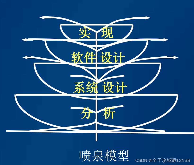 软件工程——软件过程模型(软件开发模型)软件过程模型软件开发模型 Csdn博客