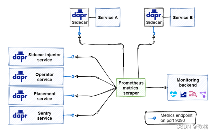 Dapr+Net6 服务调用08：本地指标收集-普罗米修斯_net6 收集指标-CSDN博客