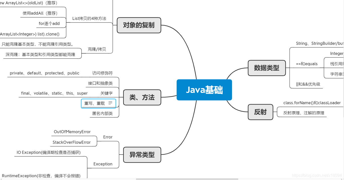 （java基础、java集合、jvm、多线程、微服务、分布式、spring、sql、linux、redis、各种解决方案）思维导图学习路线 Csdn博客